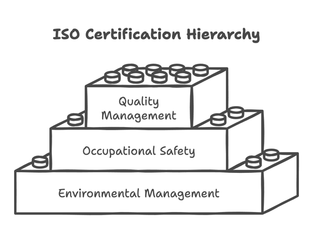 ISO 9001 vs ISO 45001 vs ISO 14001: Which Certification is Right for You? - SafeWrite